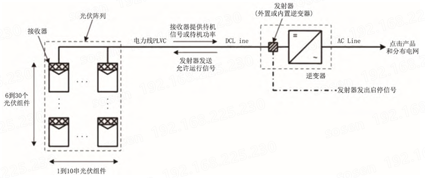 什么是光伏系统的RSD，RSD的组成部分，怎么实现该功能_pv rsd-CSDN博客