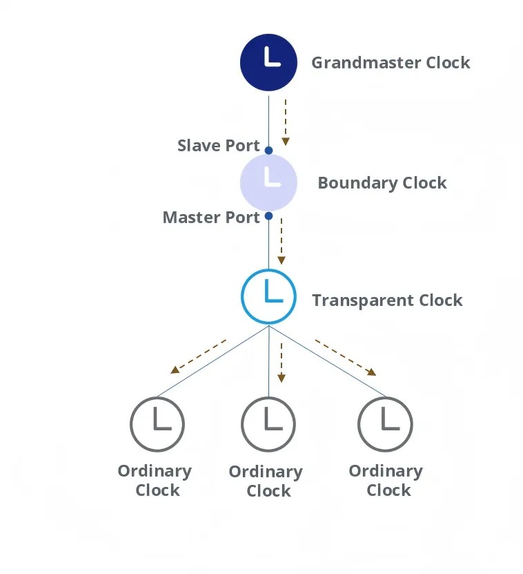 一文看懂 PTP（精确时间协议）及SONiC上的最新优化实践_开源ptp需要优化吗-CSDN博客