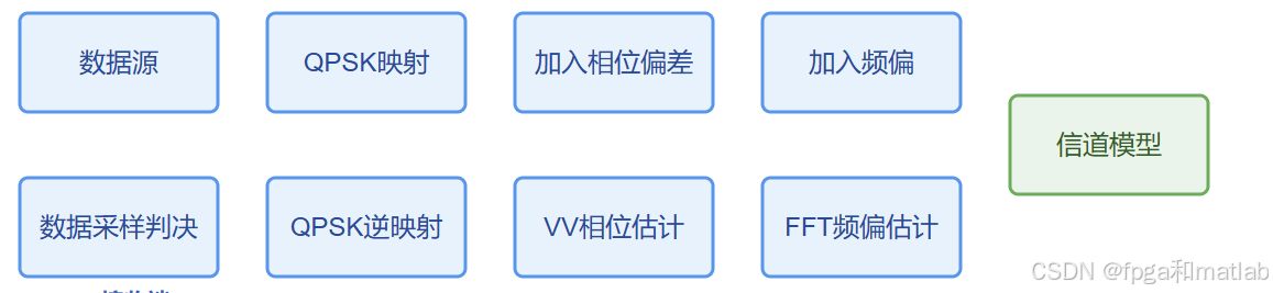 QPSK调制解调+FFT频偏估计+VV(Viterbi-Viterbi)相位同步通信系统matlab误码率仿真_vv算法频偏估计-CSDN博客