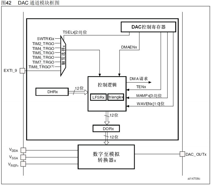 【超详细解析DAC，STM32Cubemx+DAC实战】_dac电路-CSDN博客