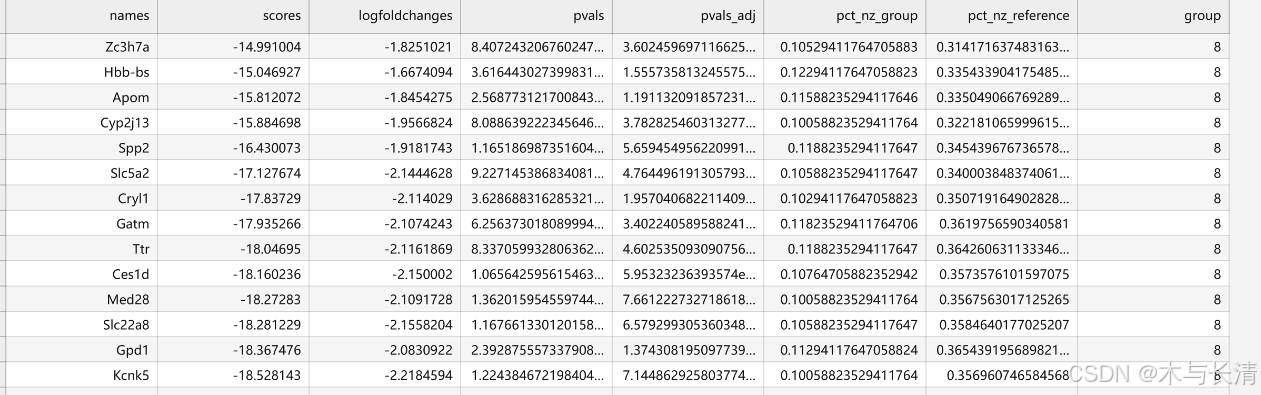 Scanpy差异基因导出scanpy 差异基因 Csdn博客 