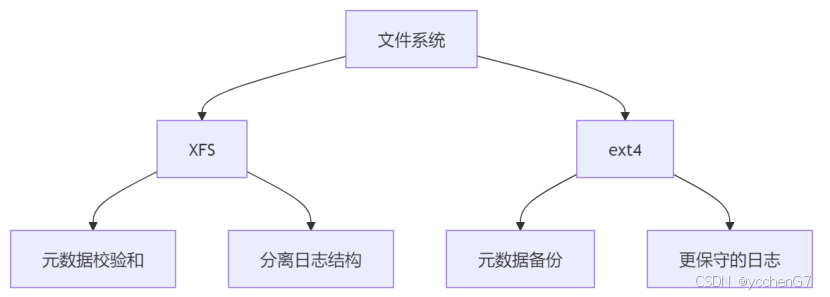 文件系统坏块处理对比分析 (XFS vs ext4)_ext4和xfs-CSDN博客