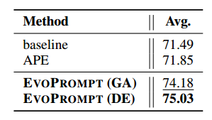 CONNECTING LARGE LANGUAGE MODELS WITH EVOLUTIONARY ALGORITHMS YIELDS POWERFUL PROMPT OPTIMIZERS ...