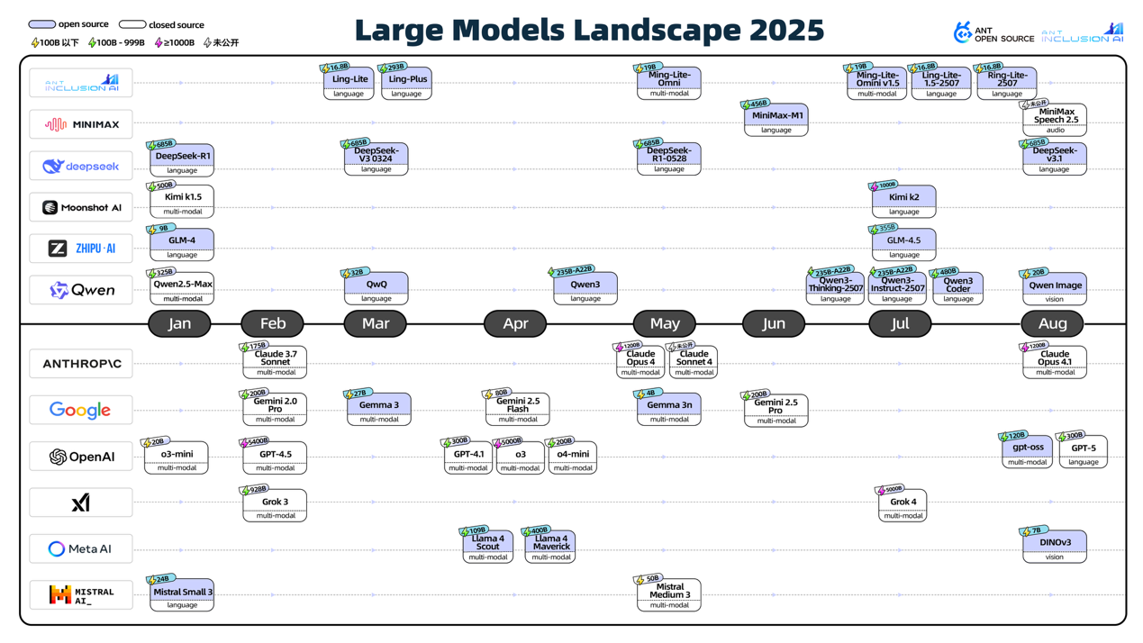 蚂蚁开源在外滩大会发布2025全球大模型开源生态全景图，揭示AI开发三大趋势_全球大模型开源开发生态全景与趋势告-CSDN博客