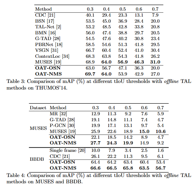 【论文伴读】A Sliding Window Scheme for Online Temporal Action Localization ...