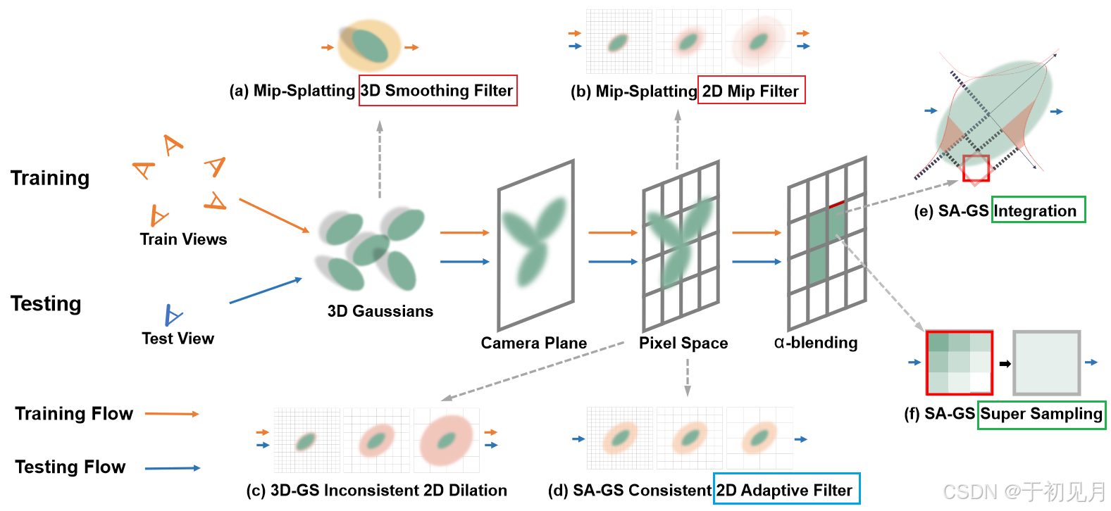 SA-GS: Scale-Adaptive Gaussian Splatting for Training-Free Anti-Aliasing-CSDN博客