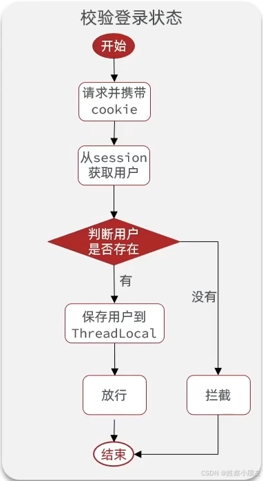 短信登录和校验（线程安全、ThreadLocal、进程调度、@RestController、配置类、单例模式、@Resource、BaseMapper、拦截器、Cookie）-CSDN博客