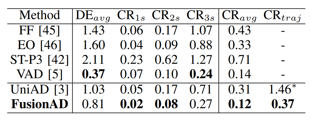 端到端算法总结对比——UniAD / UAD / VAD / SparseDrive / ReasonNet / FusionAD / Hydra-MDP / DiffusionDrive ...