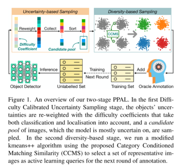 【CVPR2024】Plug and Play Active Learning for Object Detection小众的“主动学习”领域,一个新的主动学习方法DCUS-CSDN博客