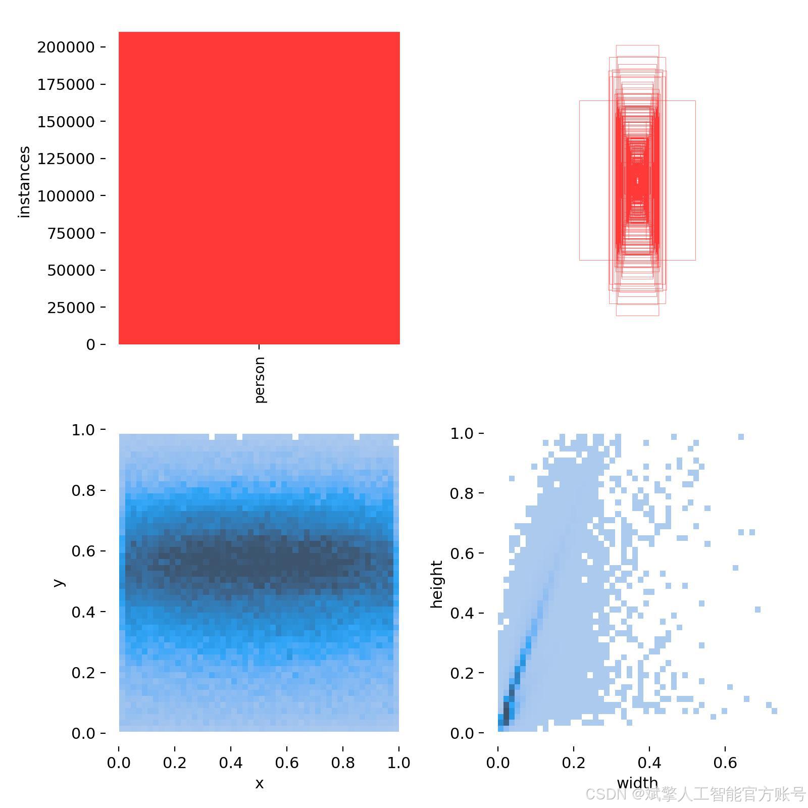 基于深度学习YOLOv11的密集行人识别检测系统（YOLOv11+YOLO数据集+UI界面+登录注册界面+Python项目源码+模型）-CSDN博客