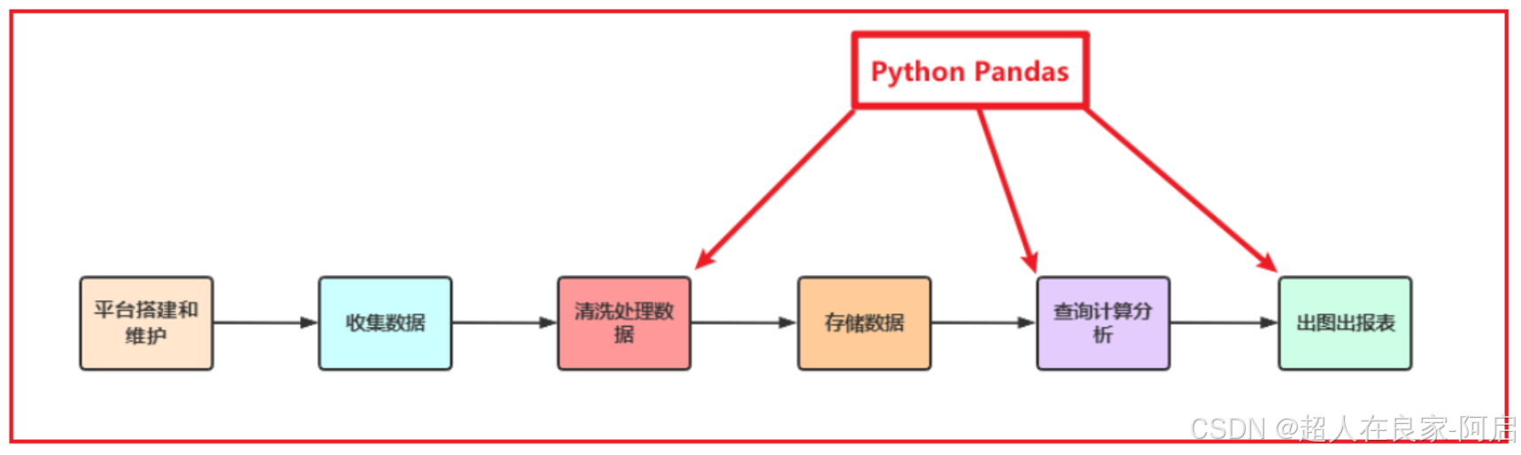 第二章 - 1- 数据分析 - Pandas（1）- 介绍_anaconda pandas-CSDN博客