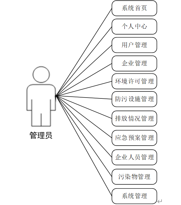 计算机毕设 java 基于 Web 的环境保护管理平台 Java+MySQL 环保协同监管平台设计与开发 基于 SSM+Web 的企业环保与数据监管一体化系统设计与实现-CSDN博客