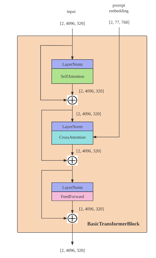 可控图像生成 论文解读 IP-Adapter: Text Compatible Image Prompt Adapter for Text-to-Image Diffusion Models ...