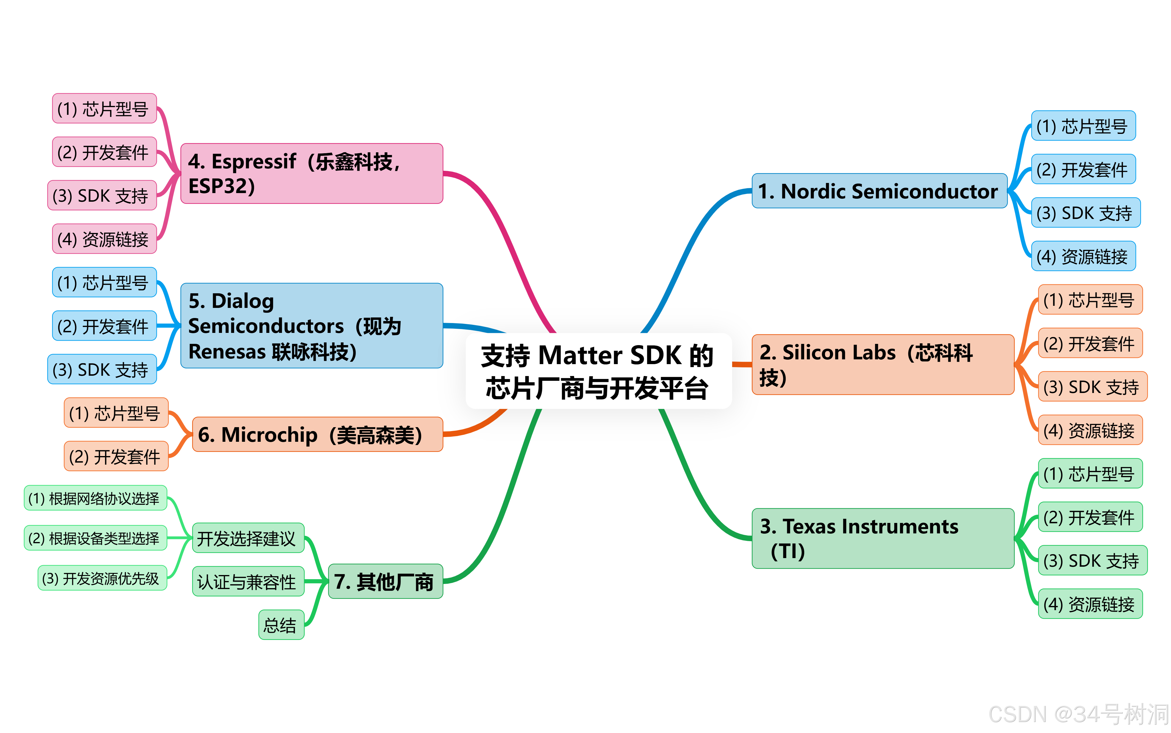支持 Matter SDK 的芯片厂商与开发平台：从 Nordic 到 ESP32 的选型指南-CSDN博客