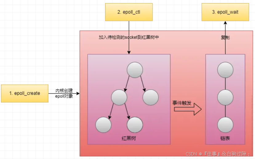 Linux系统编程——IO多路复用(select，poll，epoll)详解及应用场景使用分析汇总_polldata-CSDN博客