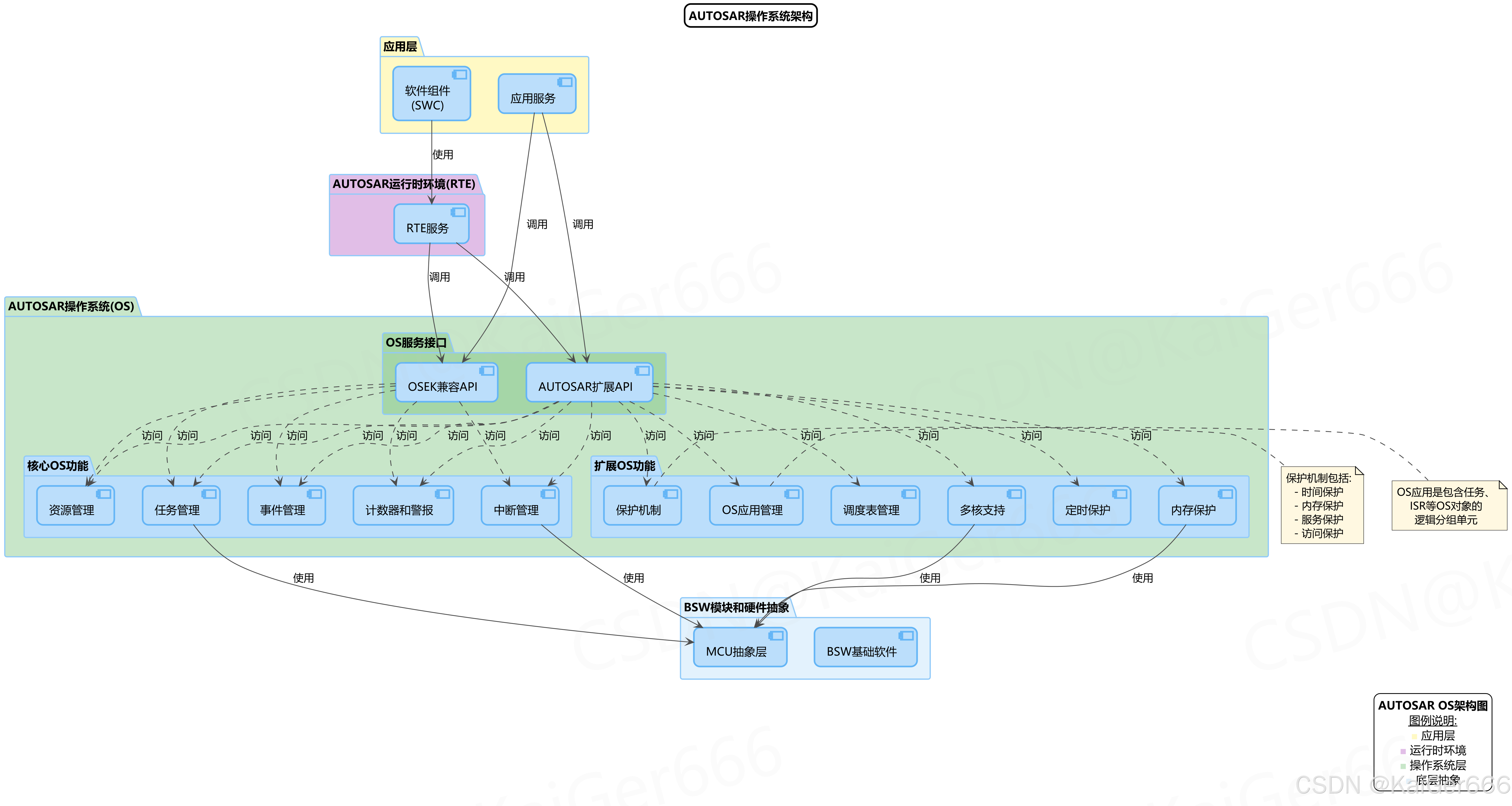 AUTOSAR图解==＞AUTOSAR_SRS_OS_autosar os 架构图-CSDN博客