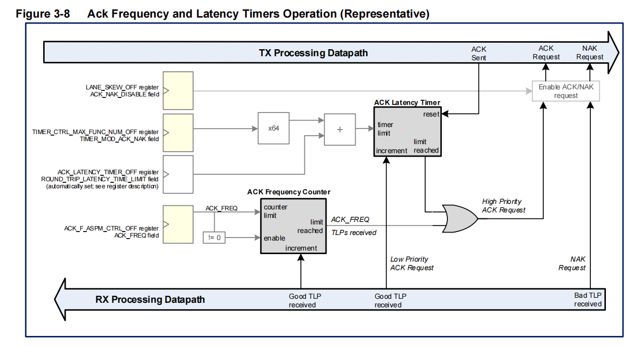 PCIe-3.3.2 ACK/NAK Scheduling_pcie tlp scheduling-CSDN博客