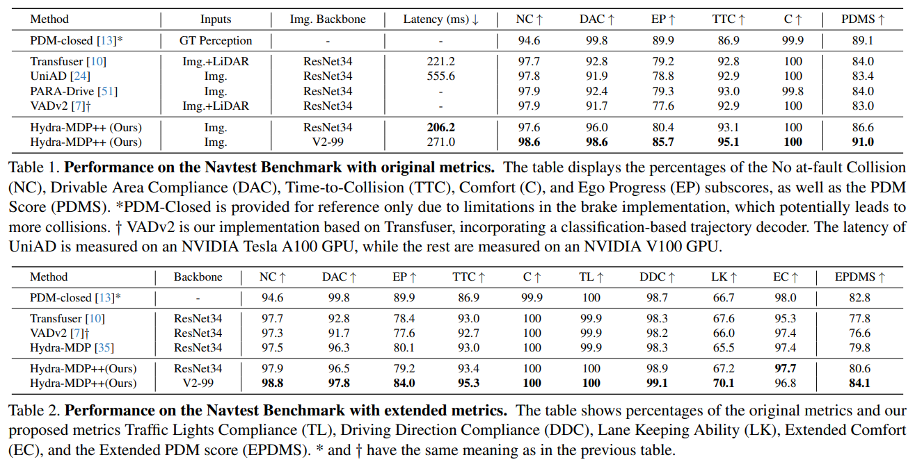 端到端算法总结对比——UniAD / UAD / VAD / SparseDrive / ReasonNet / FusionAD / Hydra-MDP / DiffusionDrive ...