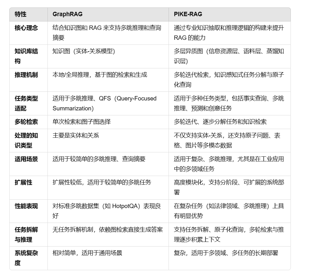 PIKE-RAG：比GraphRAG更懂逻辑推理，微软新招式，攻克私域知识的多跳推理难关_pike-rag 教程-CSDN博客