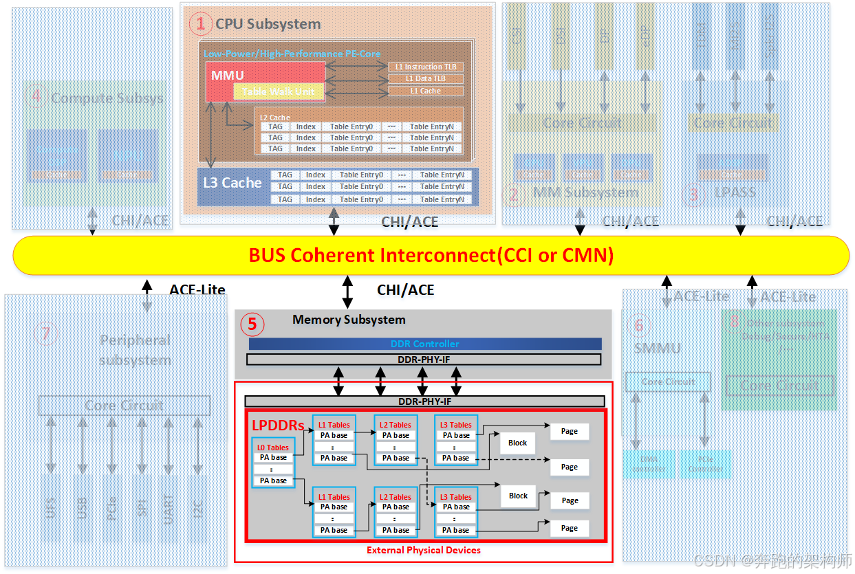 [A-12]ARMv8/ARMv9-Memory-页表描述符(Translation table descriptor)-CSDN博客