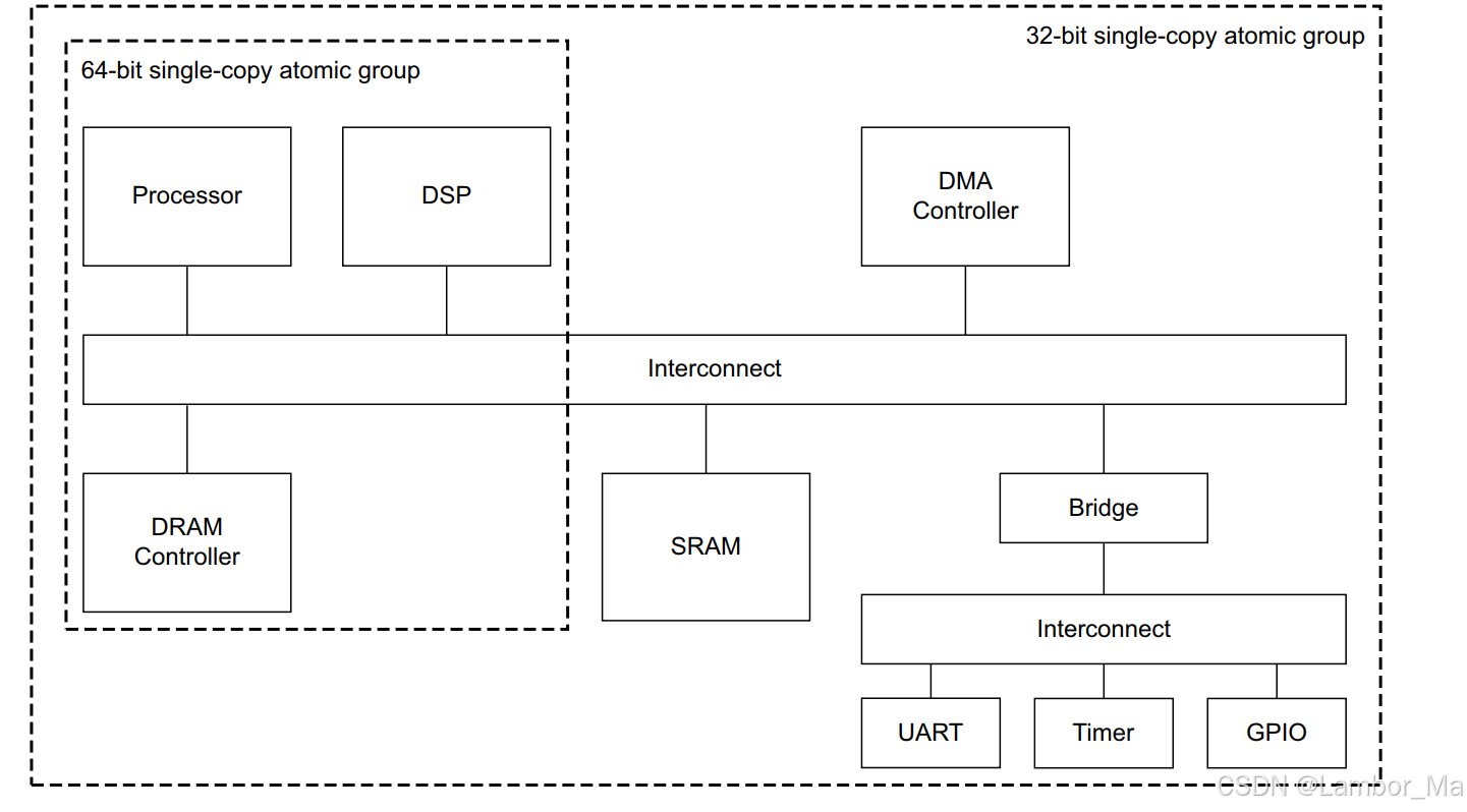 【AMBA】Atomic sequences and exclusive accesses（原子序列和互斥访问）_amba atomic-CSDN博客