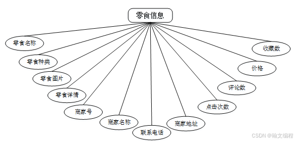基于springboot Vue 零食销售商城的设计与实现基于springbootvue的零食商城系统的设计与实现开发适合pc端开发吗 Csdn博客