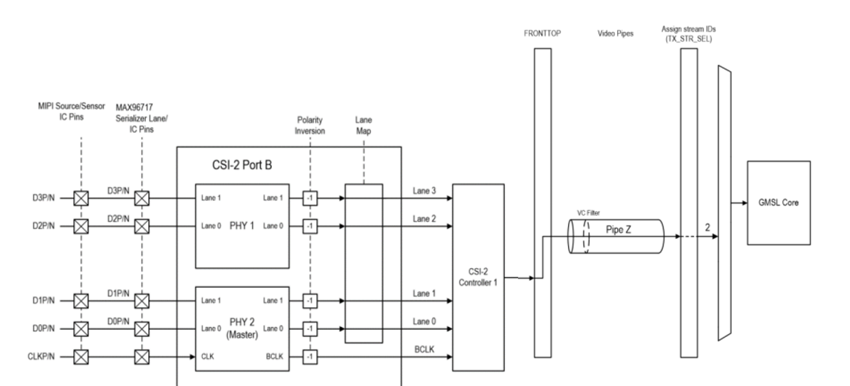 96717串行器内部pipeline mapping_max96717原理图-CSDN博客