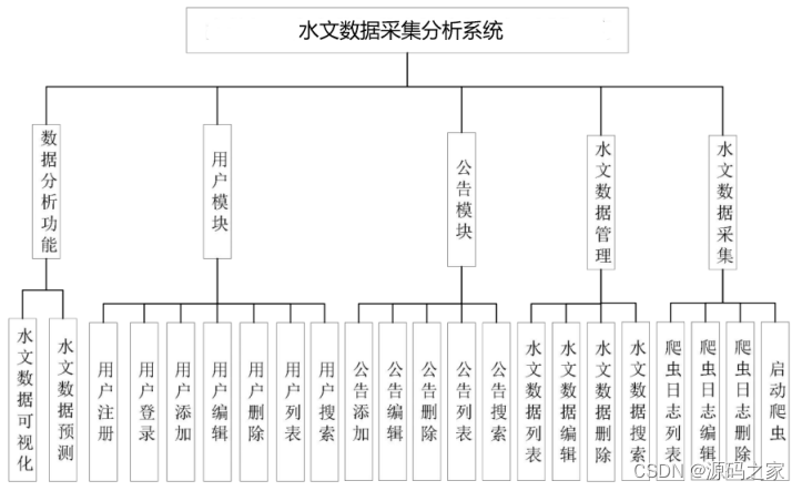 Python水文数据分析可视化系统 水质水资源实时监测系统 水质监测 爬虫flask框架 大数据 Csdn博客