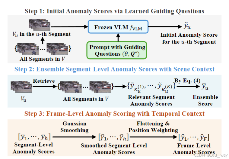 VERA: Explainable Video Anomaly Detection via Verbalized Learning of Vision-Language Models-CSDN博客