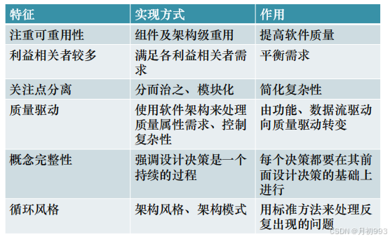 软件体系结构期末复习（东南大学sa）-CSDN博客