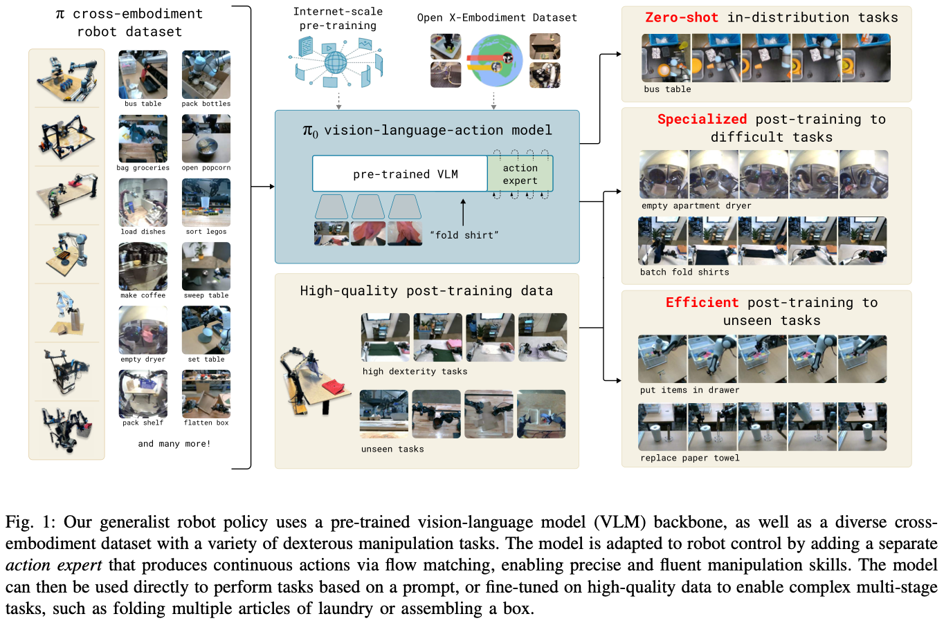 Model 复现系列（三）π0 -- Physical Intelligence Pi-zero（Pi0）_pi0复现-CSDN博客