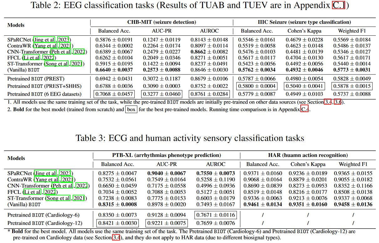 【论文笔记】BIOT: Biosignal Transformer for Cross-data Learning in the Wild ...