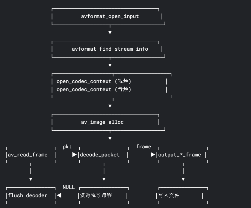 【FFmpeg入门】9、编解码层_ffmpeg编解码教程-CSDN博客