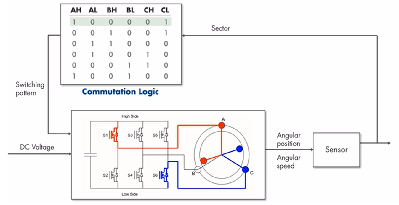 BLDC和PMSM原理对比-CSDN博客