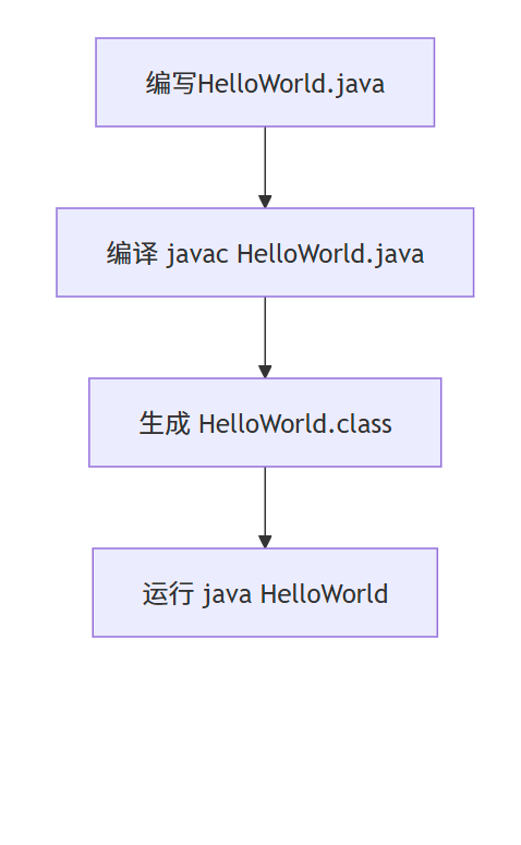 《java 程序设计》第1章 Java语言概述教学内容任务11 Java语言概述111 理解程序设计思想112 Java语言综述任务1 Csdn博客