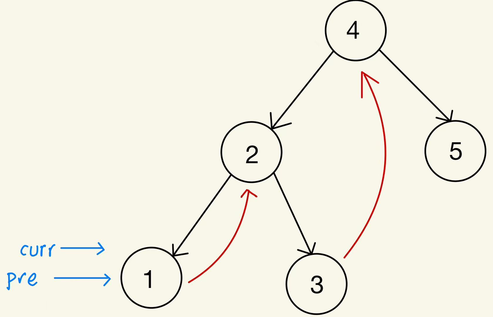 Morris算法的理解与实现_morris方法-CSDN博客