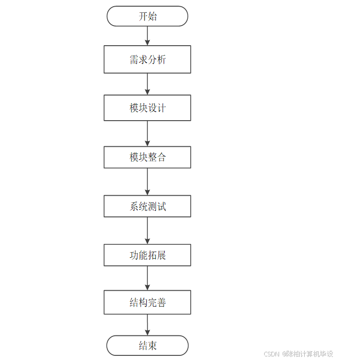 计算机毕业设计基于java的记账管理系统 个人财务管理信息系统 家庭收支管理平台基于java个人记账管理系统的设计与实现流程图 Csdn博客