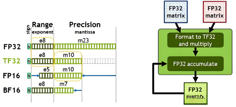 【科普】大模型中的精度家族：FP32 到 NF4，一文读懂 8 种精度的关联与区别-CSDN博客