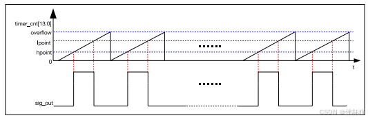 【ESP32-IDF】高级外设开发5：PWM（LEDC、MCPWM）_esp32 mcpwm-CSDN博客