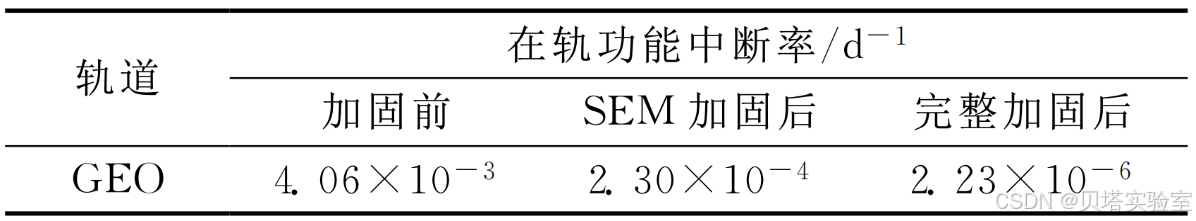 基于SEM的FPGA抗单粒子翻转技术_fpga sem-CSDN博客