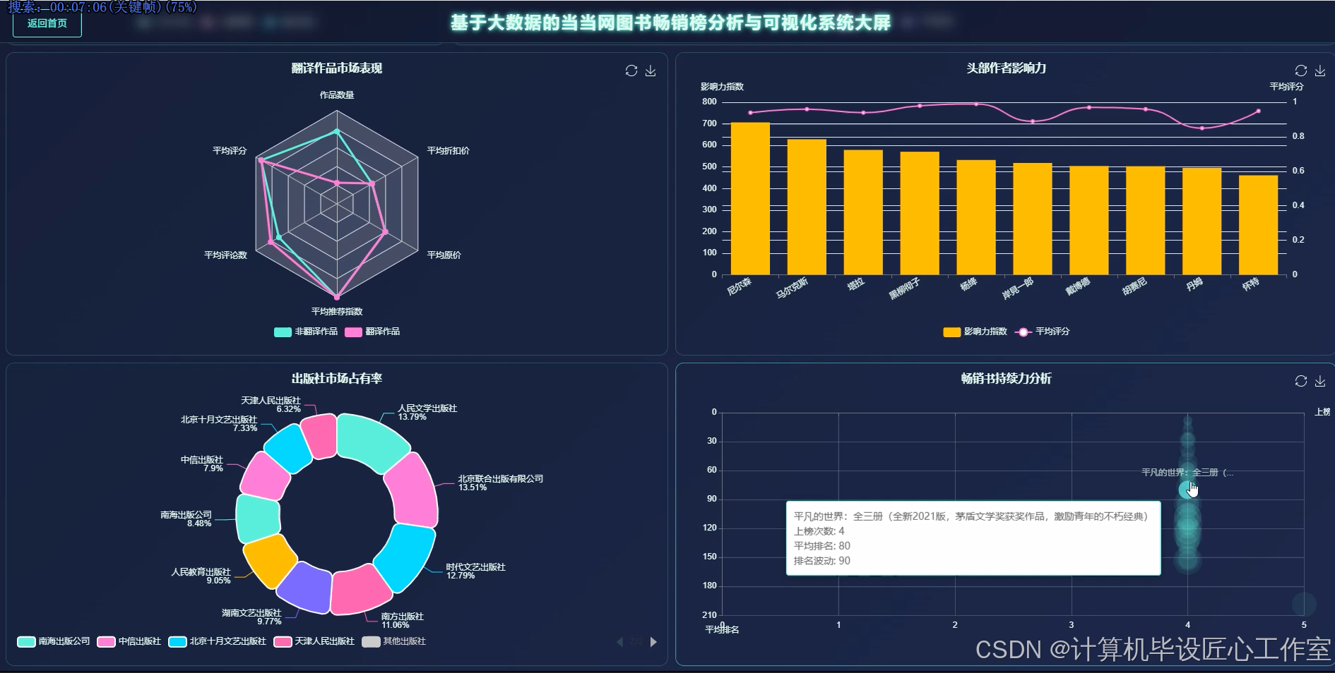 2026年企业最需要的技术栈：当当网图书分析系统中的sparkpython、hadoop、计算机毕业设计、包括数据爬取、数据分析、数据可视化、机器学习、实战教学 Csdn博客