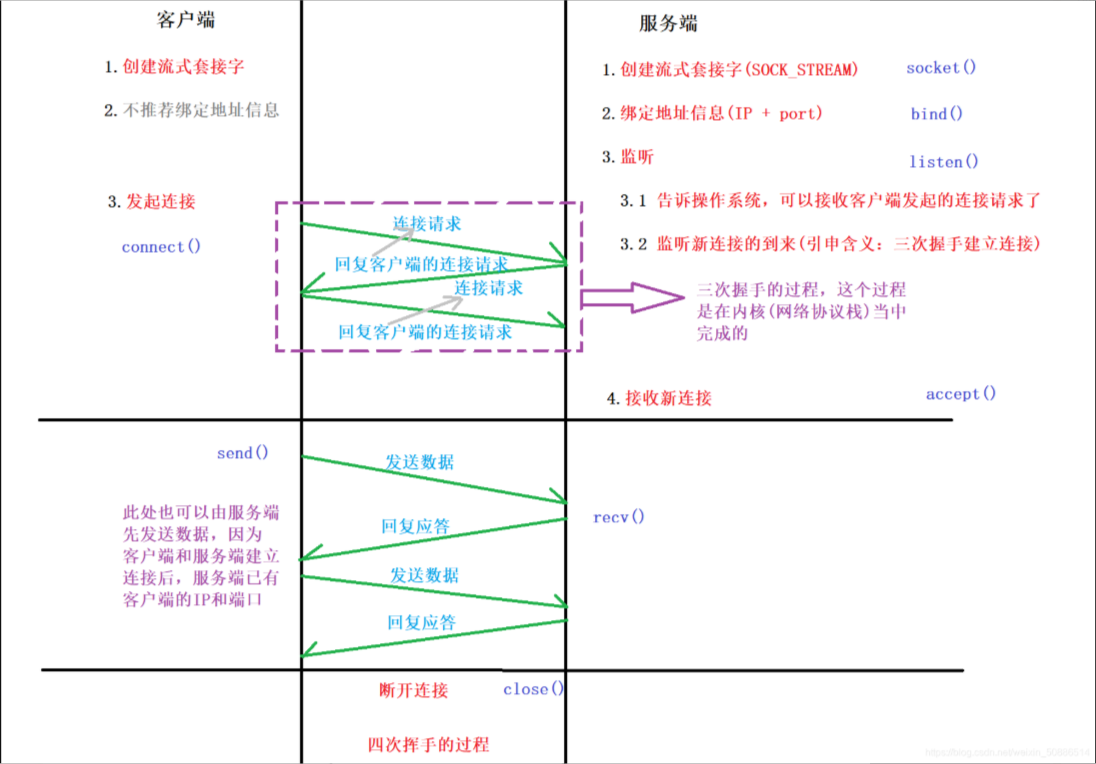C++之TCP/IP_c++ tcp-CSDN博客