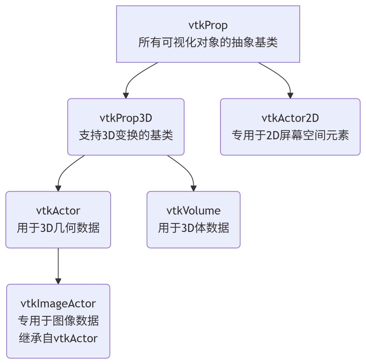 【VTK手册005】盘点vtkActor家族——深入解析vtkActor、vtkVolume、vtkImageActor、vtkActor2D区别-CSDN博客