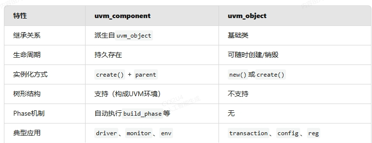 IC验证09--uvm_component和uvm_object是两个核心基类(附源码)_uvm component-CSDN博客