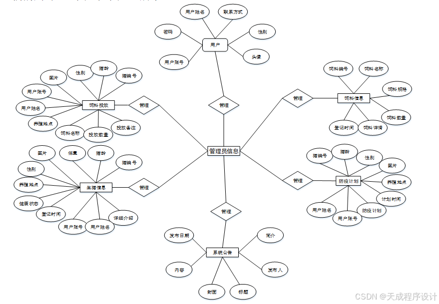 计算机毕业设计ssm基于ssmmysql的生猪养殖过程管理平台 基于ssm框架与mysql的生猪养殖全流程管理系统 Ssmmysql架构下的生猪养殖过程智能化管理平台 Csdn博客