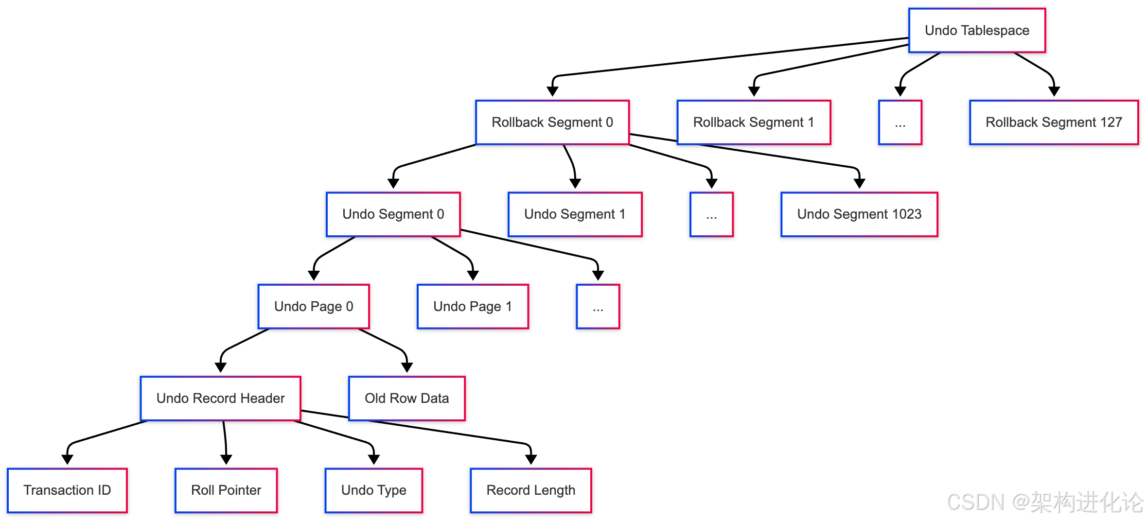 MySQL事务日志深度解析：Undo Log与Redo Log的协同设计奥秘-CSDN博客