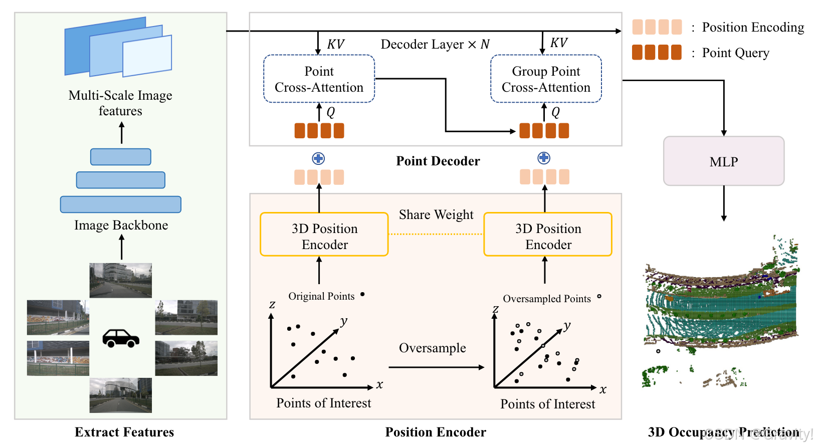 自动驾驶Occupancy梳理笔记（四）：GaussianFormer, OSP, ViewFormer, OPUS-CSDN博客