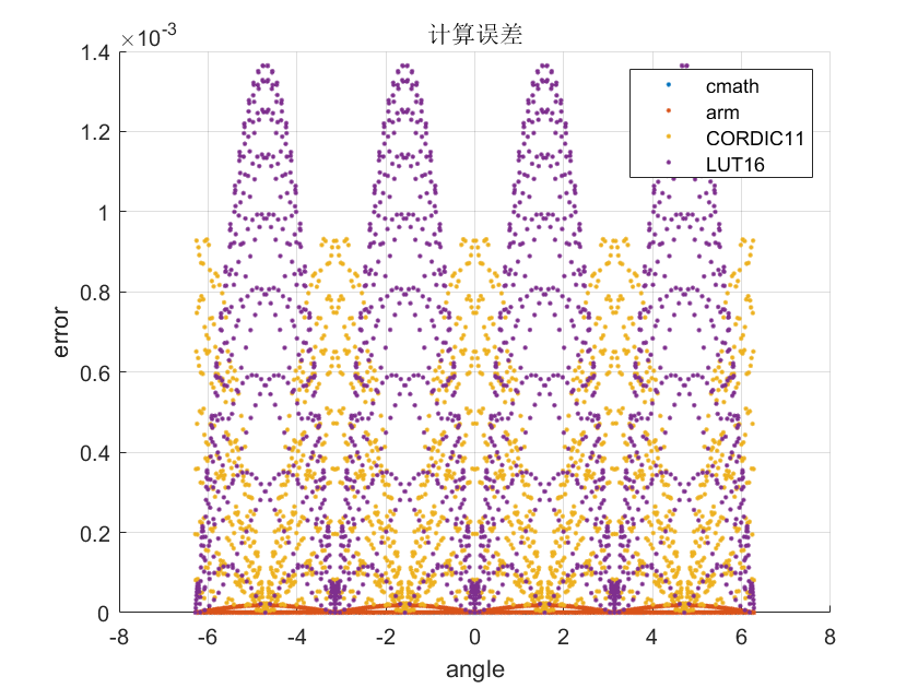 stm32浮点运算优化对比与simulink代码生成替换_simulink arm 库替换失败-CSDN博客