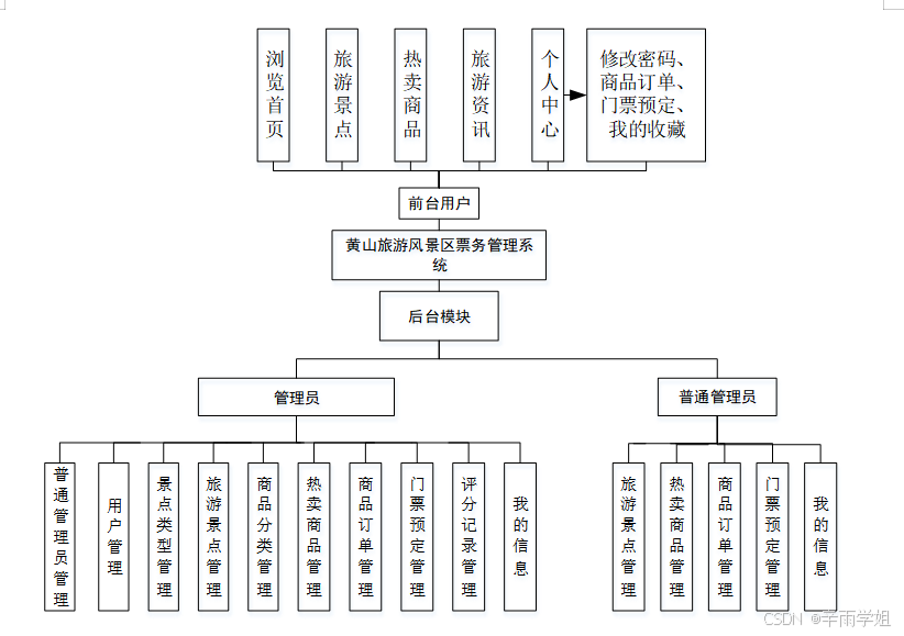 计算机毕业设计ssm黄山旅游风景区票务管理系统 基于ssm框架的黄山风景区智能票务管理平台 Ssm架构下的黄山景区票务信息化管理系统黄山旅游管理系统 Csdn博客