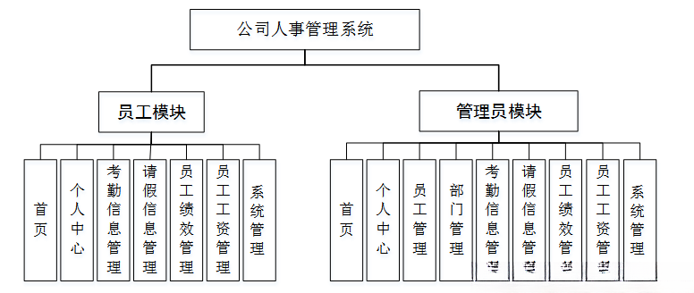 Javaphpnetpython基于java的公司人事管理系统【2024年毕设】 Csdn博客